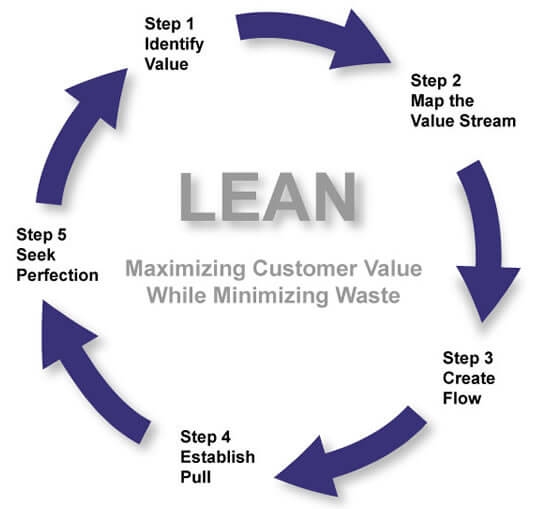 The alignment of my project methodology to the lean process | Dagny Evans